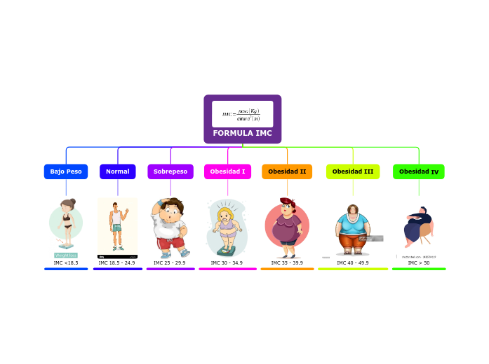 FORMULA IMC - Mind Map